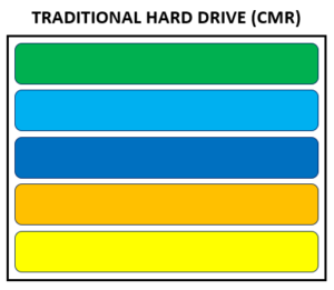 CMR vs SMR Hard Drives: Side-by-Side Comparison